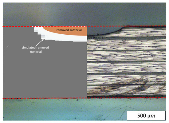 Finite Element Simulation and Experimental Assessment of Laser Cutting Unidirectional CFRP at ...