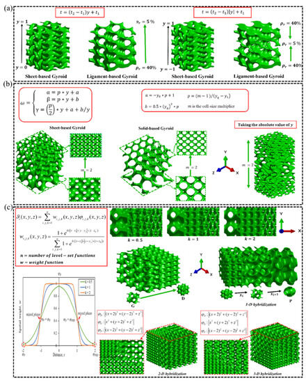 Review of Additively Manufactured Polymeric Metamaterials: Design ...