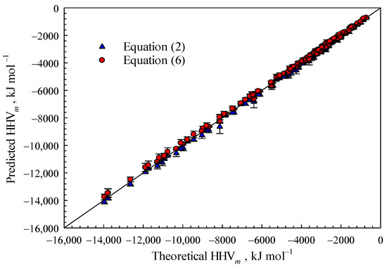 Reliability Analysis of HHV Prediction Models for Organic Materials ...