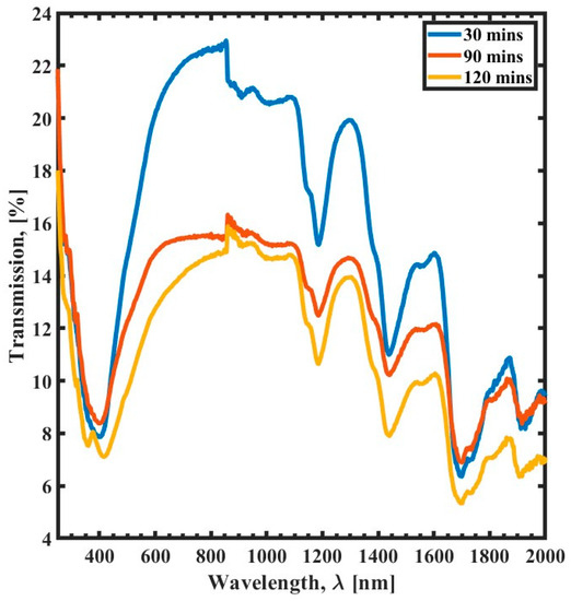 Detailed Study of the Correlation between Cross-Linking of Thick SU-8 ...