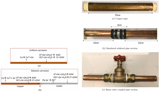 The Behavior of Polymeric Pipes in Drinking Water Distribution System ...