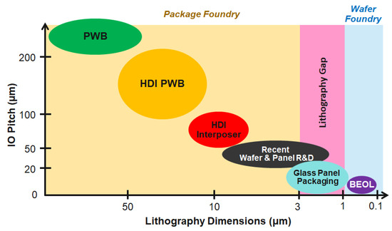 A Review of Polymer Dielectrics for Redistribution Layers in ...