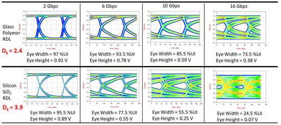 A Review of Polymer Dielectrics for Redistribution Layers in ...