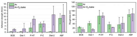 A Review of Polymer Dielectrics for Redistribution Layers in ...