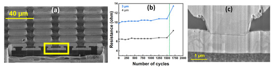 A Review of Polymer Dielectrics for Redistribution Layers in ...