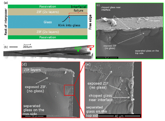 A Review of Polymer Dielectrics for Redistribution Layers in ...