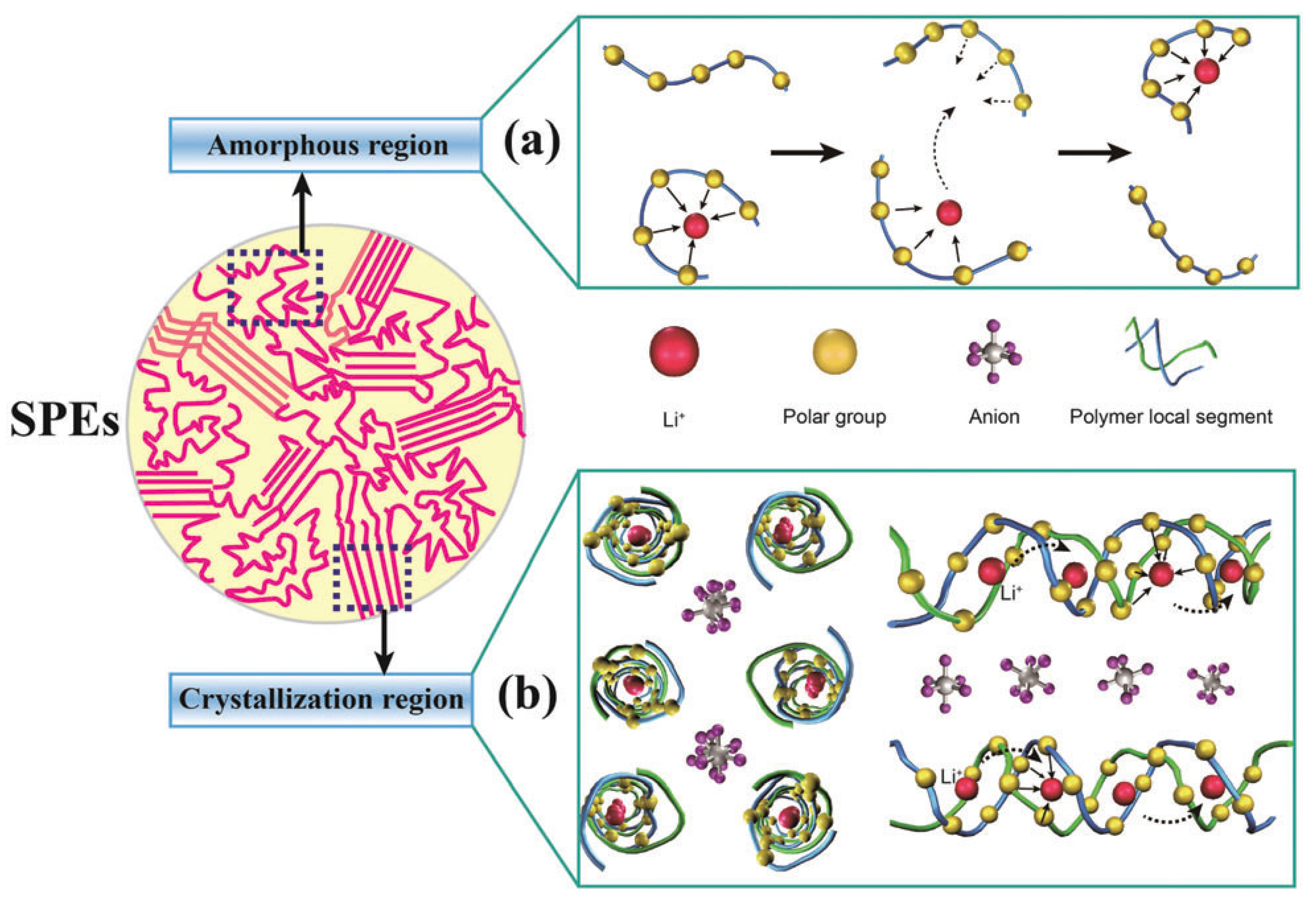 Applications of Polymer Electrolytes in Lithium-Ion Batteries: A Review Applications of Polymer Electrolytes in Lithium-Ion Batteries: A Review
