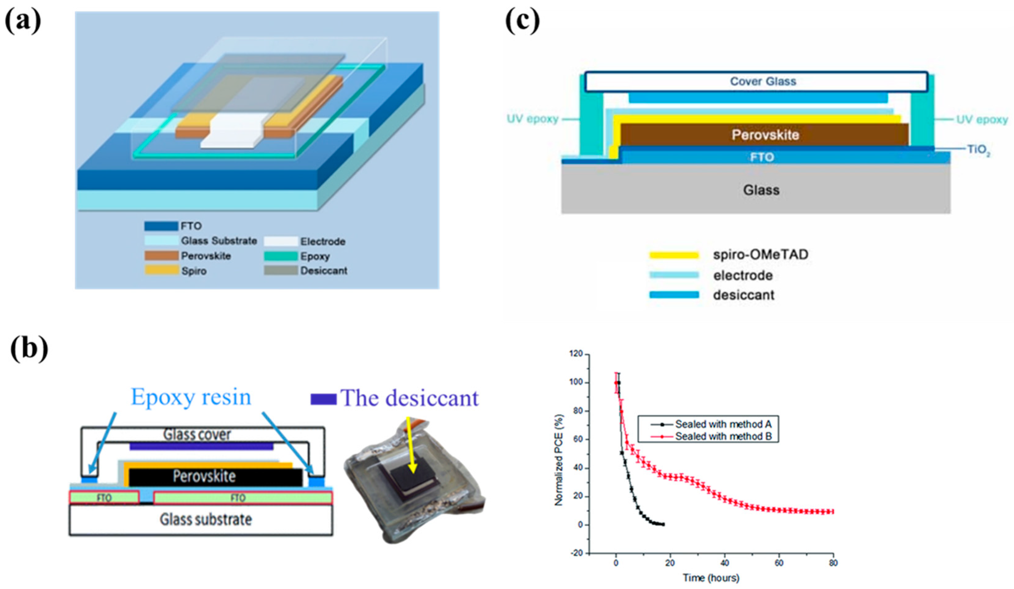 Recent Advances in UV-Cured Encapsulation for Stable and Durable ...