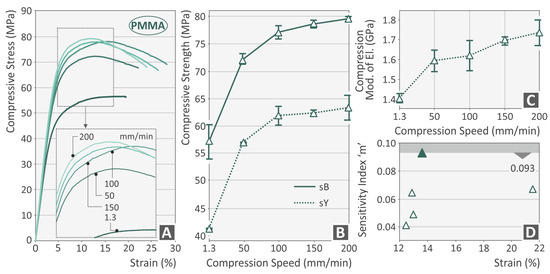 A Coherent Assessment of the Compressive Strain Rate Response of PC ...