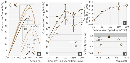 A Coherent Assessment of the Compressive Strain Rate Response of PC ...