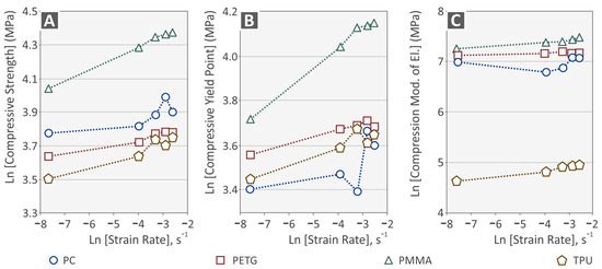 A Coherent Assessment of the Compressive Strain Rate Response of PC ...