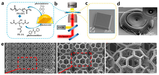 Recent Progress of the Vat Photopolymerization Technique in Tissue ...