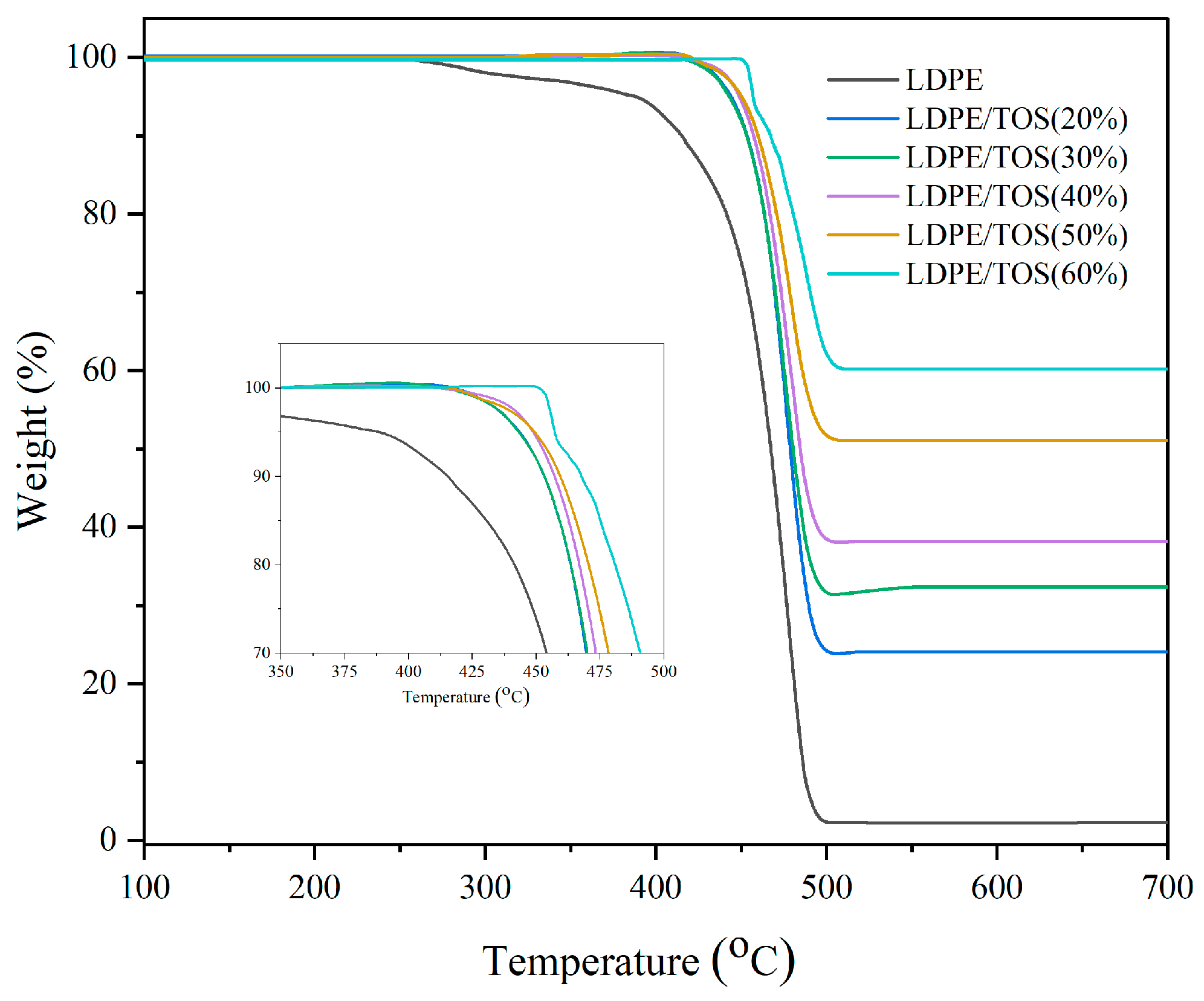 Polymer Packaging through the Blending of Biowaste Oyster Shell and Low ...