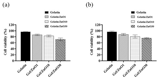 Antibacterial Gelatin Composite Hydrogels Comprised of In Situ Formed Zinc Oxide Nanoparticles