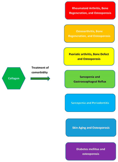 The Potential of Collagen Treatment for Comorbid Diseases