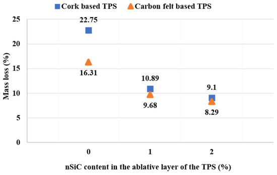Oxy-Butane Ablation Testing of Thermal Protection Systems Based on ...