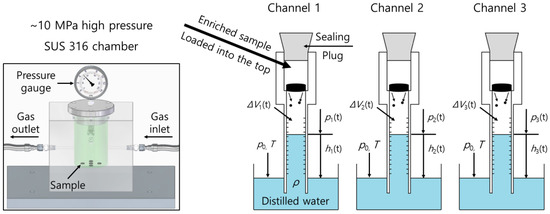 Investigation of the Gas Permeation Properties Using the Volumetric ...