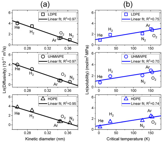 Investigation of the Gas Permeation Properties Using the Volumetric ...