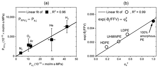 Investigation of the Gas Permeation Properties Using the Volumetric ...