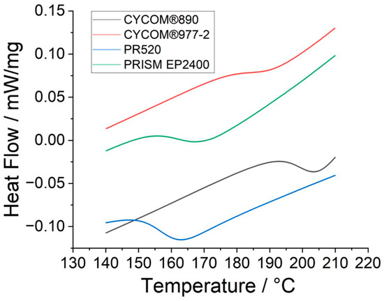 Examining the Quasi-Static Uniaxial Compressive Behaviour of Commercial ...