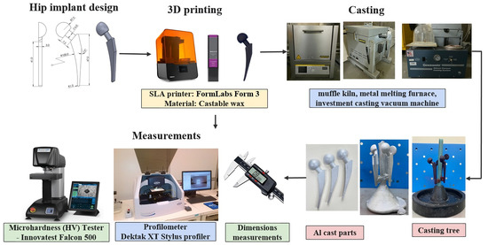 Optimization of Dimensional Accuracy and Surface Roughness of SLA ...
