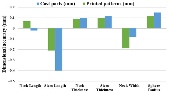 Optimization of Dimensional Accuracy and Surface Roughness of SLA ...