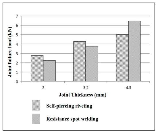 Self-Pierce Riveting: Development and Assessment for Joining Polymer—Metal Hybrid Structures in ...