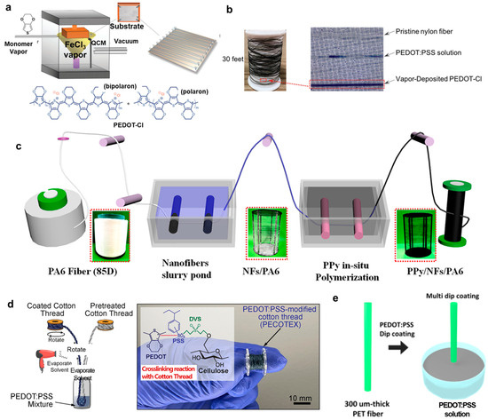 Fiber-Type Transistor-Based Chemical and Physical Sensors Using ...