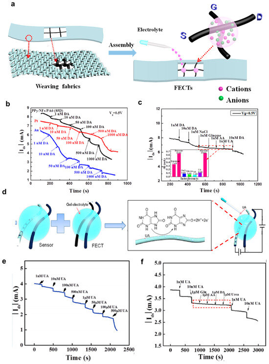 Fiber-Type Transistor-Based Chemical and Physical Sensors Using ...