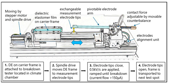 Electrode Impact on the Electrical Breakdown of Dielectric Elastomer ...
