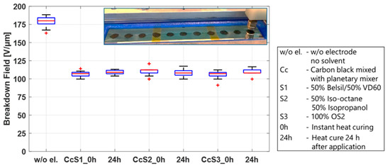 Electrode Impact on the Electrical Breakdown of Dielectric Elastomer ...