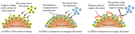 Mechanism and Influence of Dispersants on the Action of Polymer ...