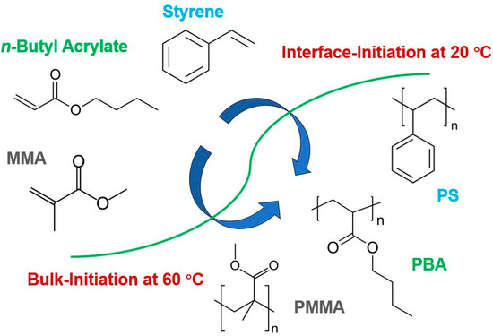 Synthesis of Polymers with Narrow Molecular Mass Distribution through ...