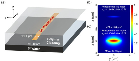 Polymer-Embedding Germanium Nanostrip Waveguide of High Polarization ...