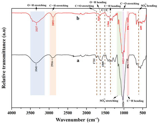 Characterization of Cellulose Fiber Derived from Hemp and Polyvinyl ...