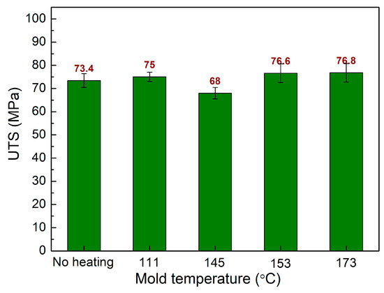 Weld Line Strength of Polyamide Fiberglass Composite at Different ...