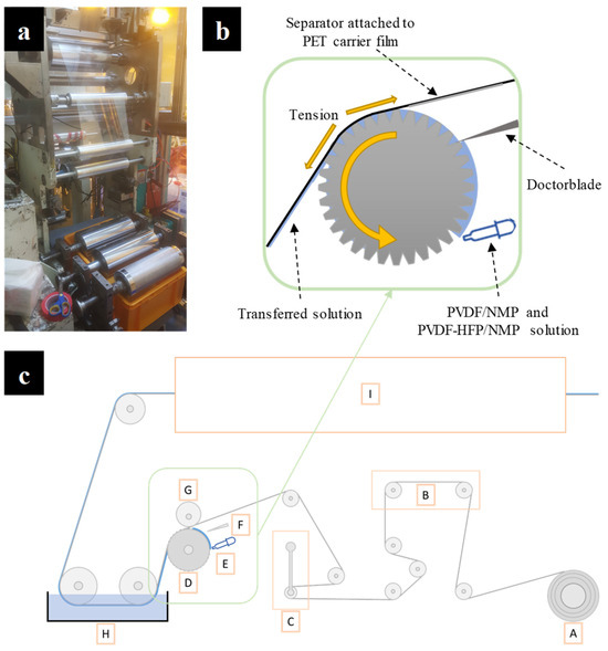 Roll-to-Roll Gravure Coating of PVDF on a Battery Separator for the ...