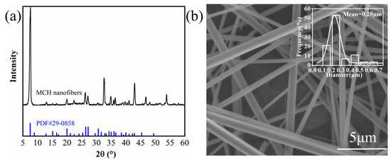 A Magnesium Carbonate Hydroxide Nanofiber/Poly(Vinylidene Fluoride ...