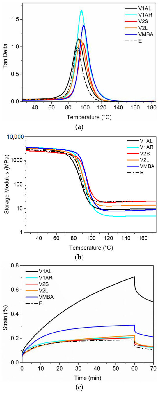 Analysis of the Effect of Network Structure and Disulfide Concentration ...