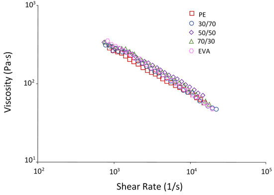 Investigation of the Properties of Polyethylene and Ethylene-Vinyl ...