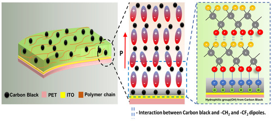 Self-Polarized P(VDF-TrFE)/Carbon Black Composite Piezoelectric Thin Film