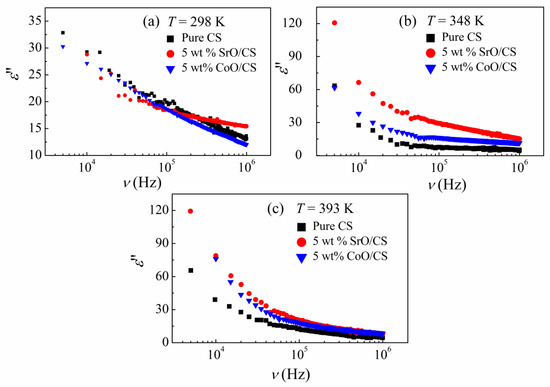 Preparation, Characterization, Dielectric Properties, and AC Conductivity of Chitosan Stabilized ...