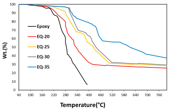 Investigation of Dielectric, Mechanical, and Thermal Properties of ...