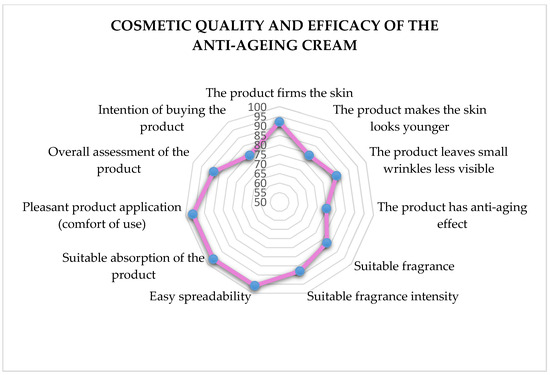 Development and Evaluation of a Novel Anti-Ageing Cream Based on ...