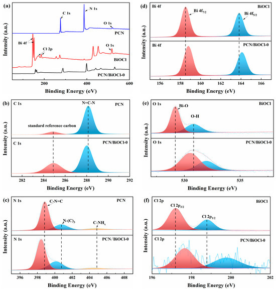 PCN/BiOCl Polymer-Based Heterojunction with Rich Chlorine Defects for ...