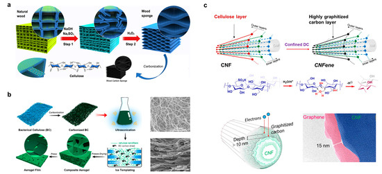 Cellulose-Based Conductive Materials for Energy and Sensing Applications