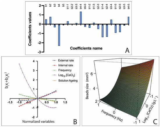 Influence of Alginate Properties and Calcium Chloride Concentration on ...