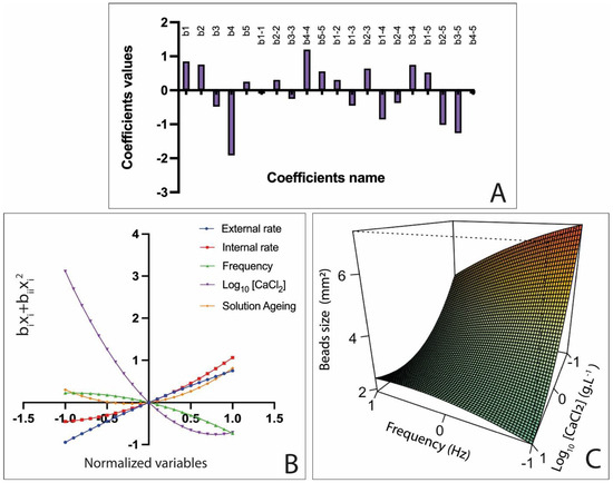 Influence of Alginate Properties and Calcium Chloride Concentration on ...