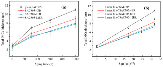 Influence of Isothermal Aging on Microstructure and Shear Property of ...