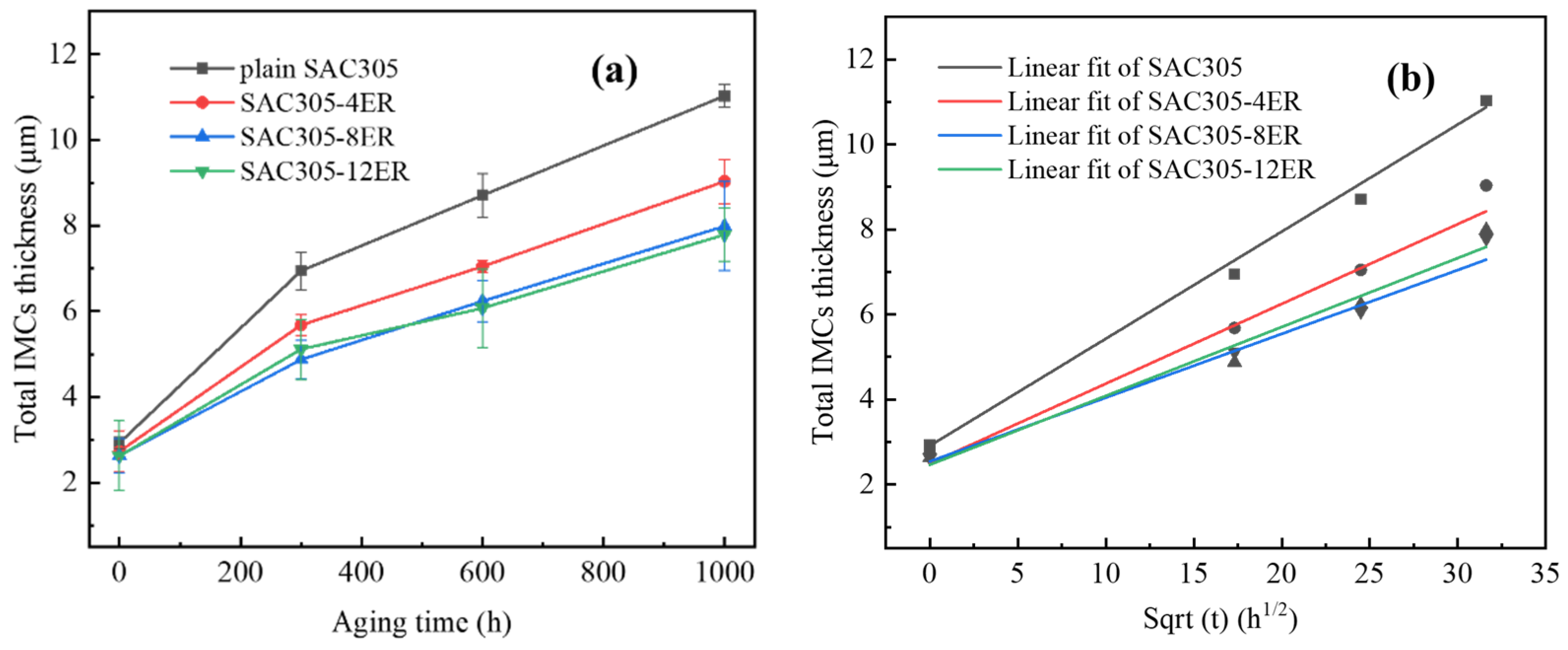 Influence of Isothermal Aging on Microstructure and Shear Property of ...